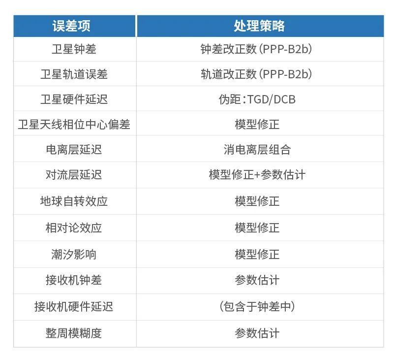 北斗三号精密单点定位（PPP-B2b）-CSDN博客