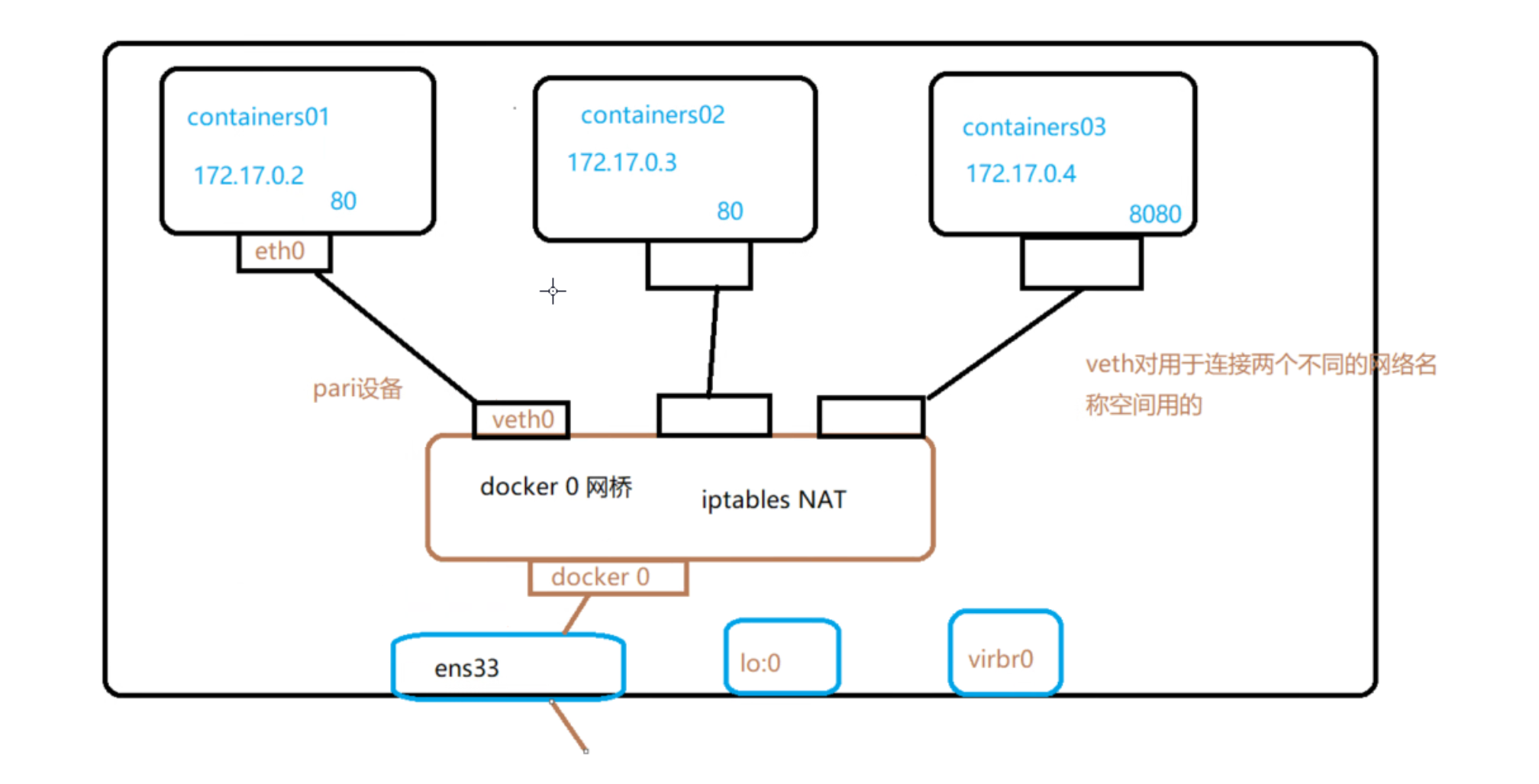 Docker网络模式 Csdn博客
