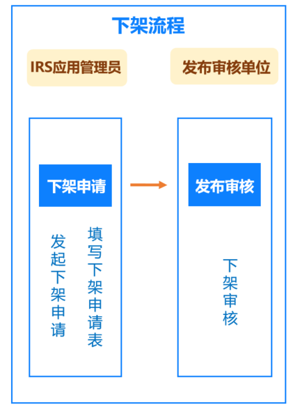 IRS应用发布系统应用简介_integrated resources system-CSDN博客