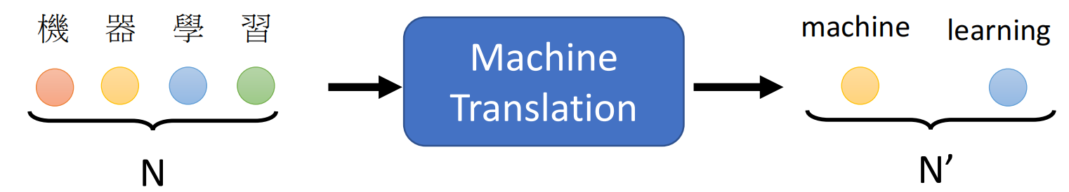 李宏毅机器学习课程视频笔记5：Transformer_李宏毅的tranformers课件-CSDN博客