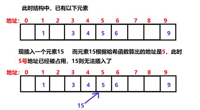 除留余数法构造哈希表从哈希函数、开散列出发，一文告诉你哈希思想与哈希表构造是什么 Csdn博客 