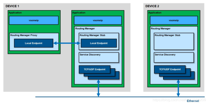 SOME/IP技术总结_someip example-CSDN博客