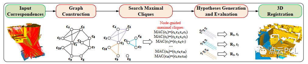 CVPR2023最佳论文候选：3D点云配准新方法-CSDN博客