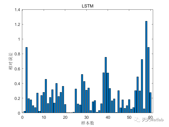 【LSTM预测】基于lstm算法实现短期风速预测附matlab代码_长短期记忆网络lstm预测风速-CSDN博客