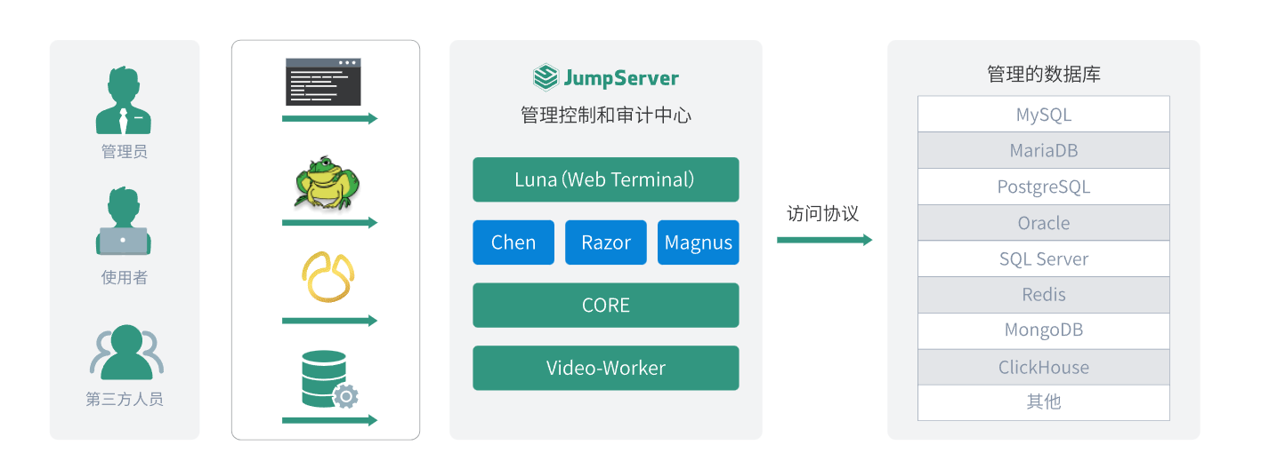 JumpServer:数据库运维安全审计_jumpserver数据库审计-CSDN博客