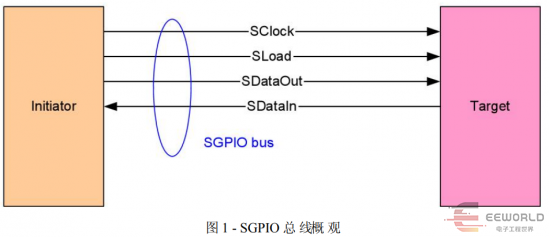 SFF-8485-串行GPIO(SGPIO)总线规范-CSDN博客