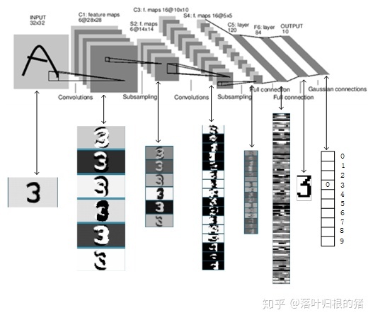 cnn 示意图_CNN经典模型：LeNet-CSDN博客