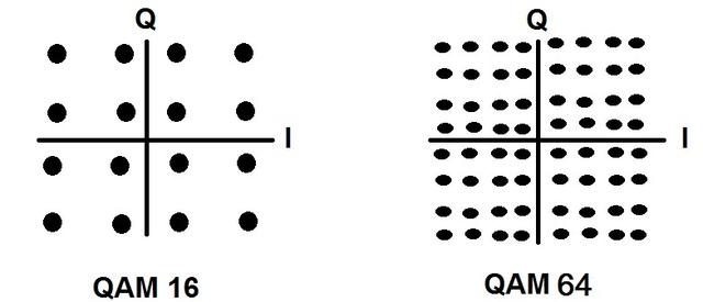 QAM调制原理_QAM调制：4/5G中各种调制方式基础，均由两条正弦波变化并勾勒出...-CSDN博客