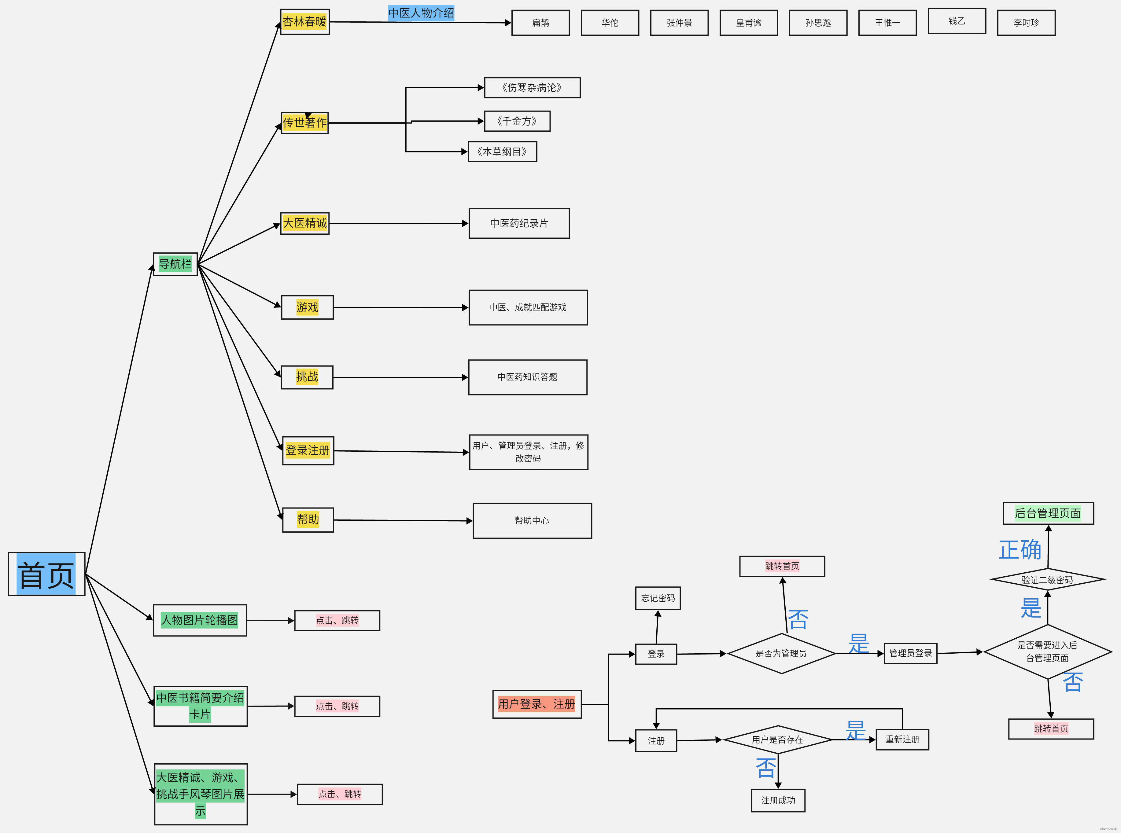 web期末大作业2022——中医药（HTML+CSS+JS+PHP）_php+html+localhost期末大项目-CSDN博客