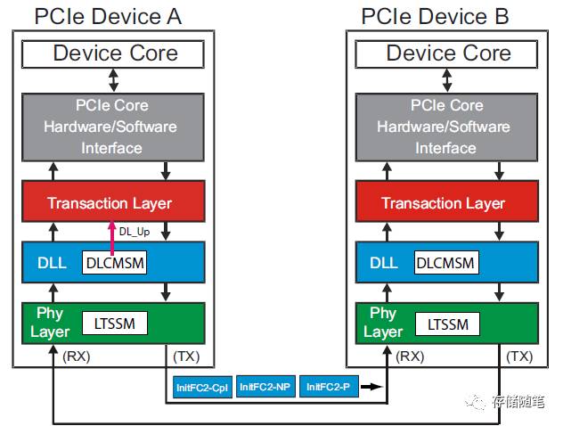 PCIe系列专题之二：2.6 Flow Control初始化_pcie flow control-CSDN博客