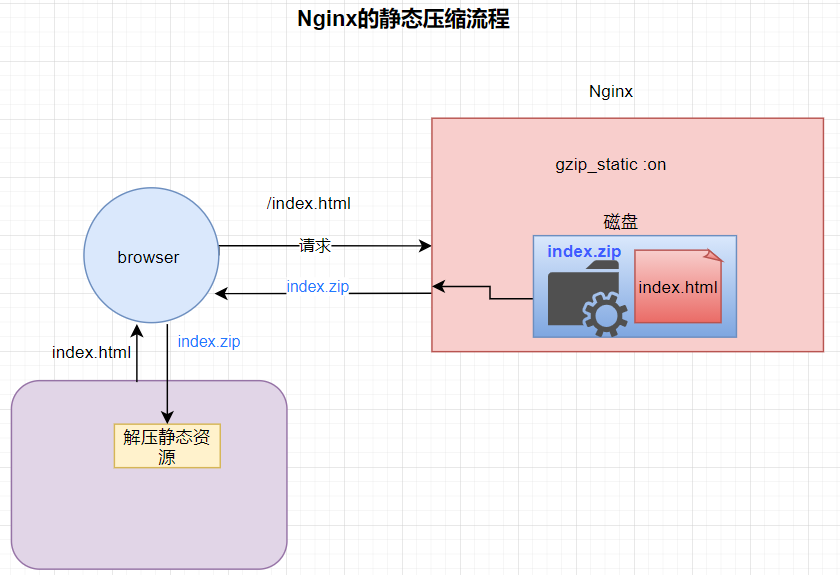 Nginx 请求压缩详解_nginx 压缩-CSDN博客