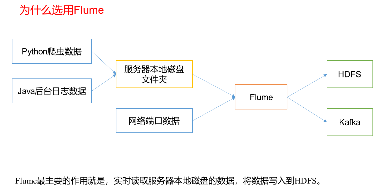 flume_apache flume-CSDN博客