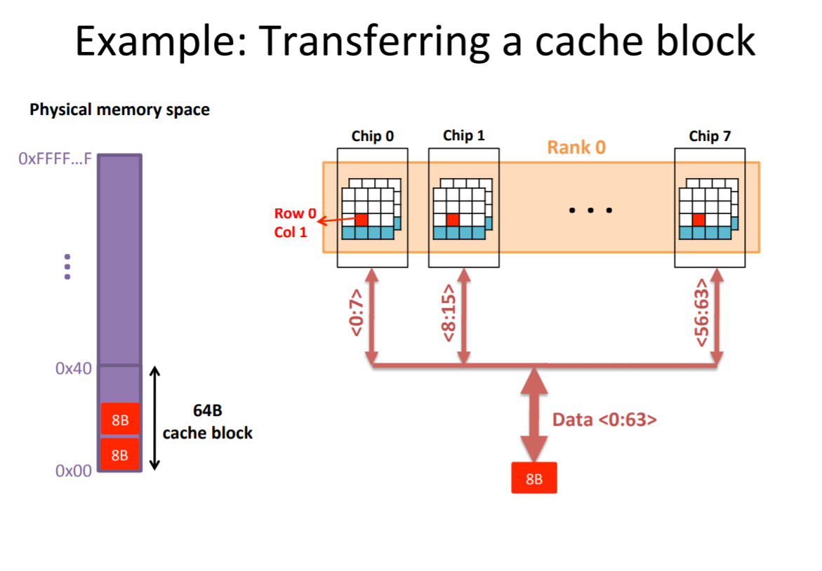 DRAM学习笔记_dram decoder-CSDN博客