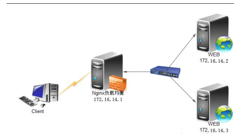 Nginx Proxy 代理 Csdn博客 