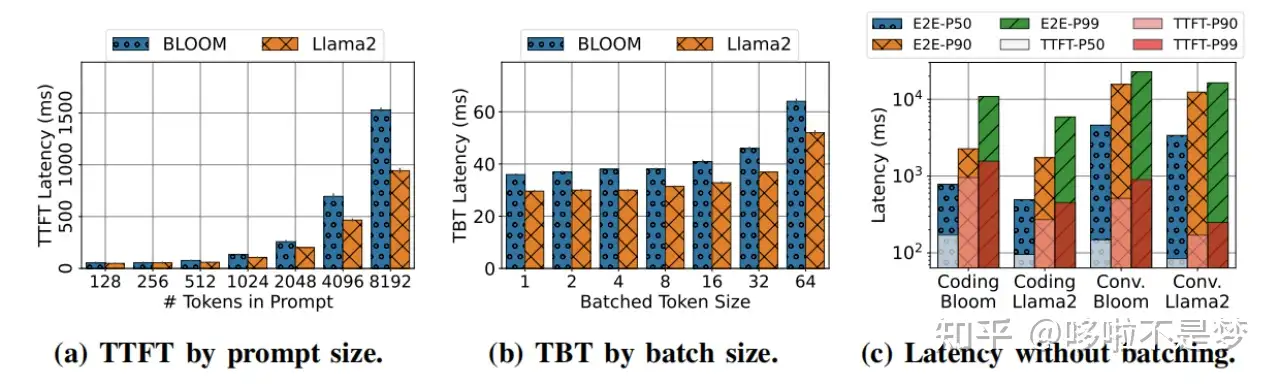 打造高性能大模型推理平台之Prefill、Decode分离系列（一）：微软新作SplitWise，通过将PD分离提高GPU的利用率哆啦不是梦-CSDN博客
