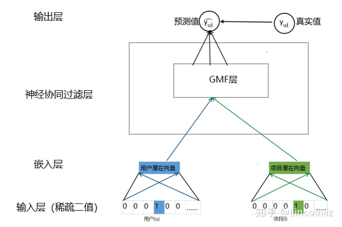 mf模型 svd++_神经协同过滤NCF|模型篇-CSDN博客