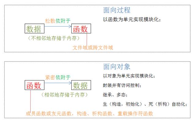 面向对象和面向过程编程|从数据与函数的关系看面向对象与面向过程 Csdn博客