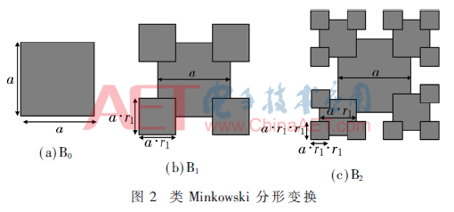 mfc 橡皮筋类绘制矩形_类Minkowski分形天线的分析与设计-CSDN博客