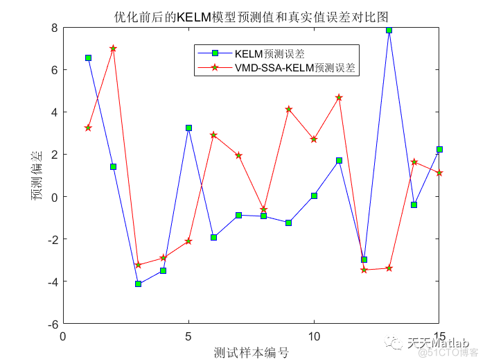 Matlab实现vmd Ssa Kelm和vmd Kelm变分模态分解结合麻雀算法优化核极限学习机多输入单输出时间序列预测 Csdn博客