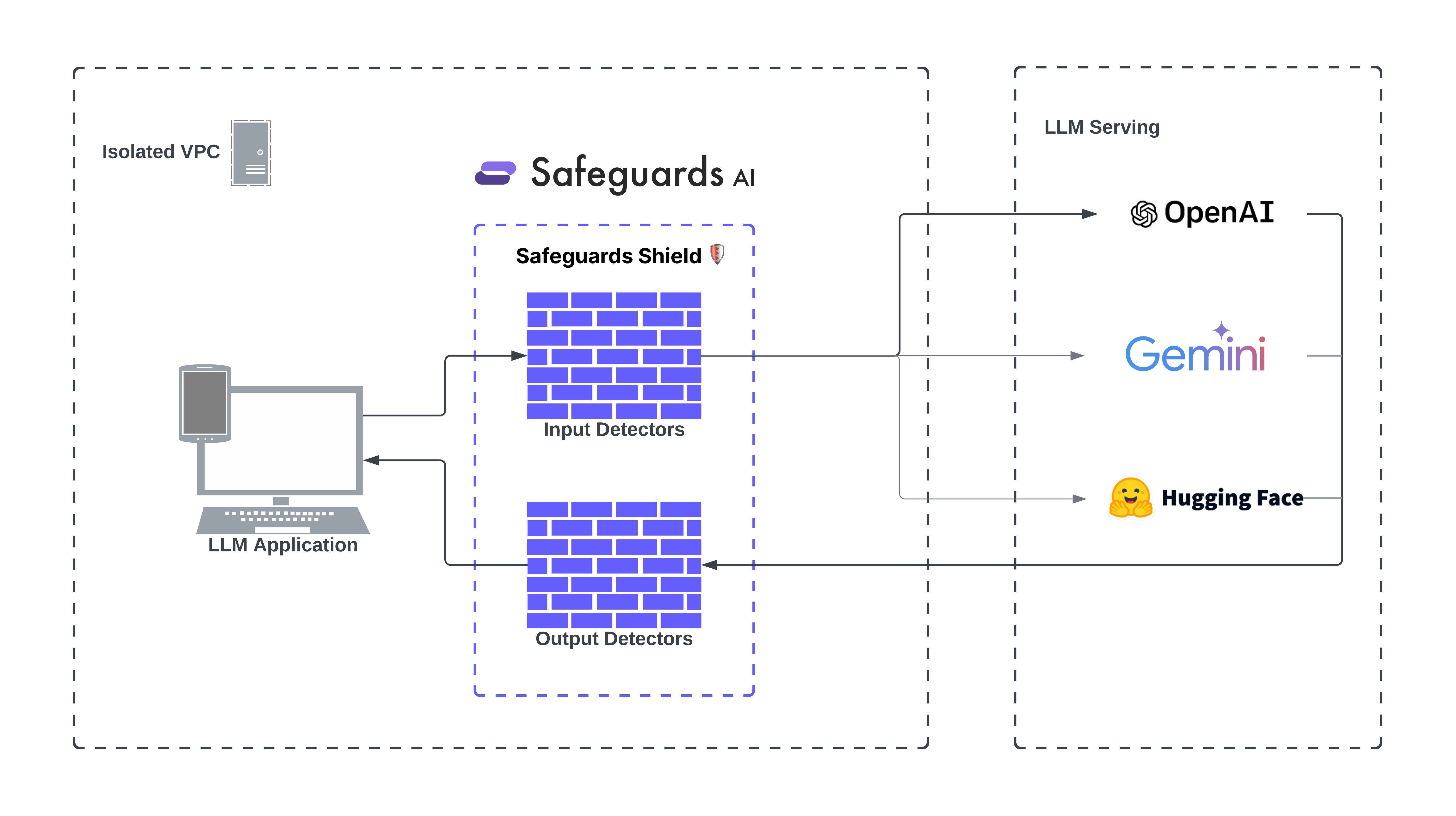 Safeguards Shield: 构建安全可靠的AI应用程序的开发者工具包_模型输出safeguards-CSDN博客