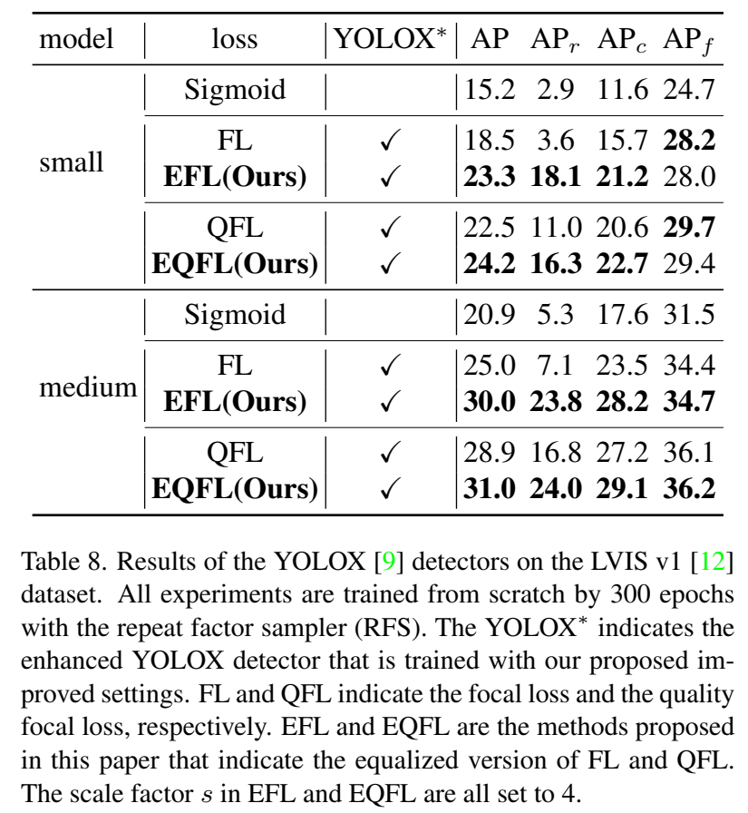 Equalized Focal Loss for Dense Long Tailed Object Detection 论文解读-CSDN博客