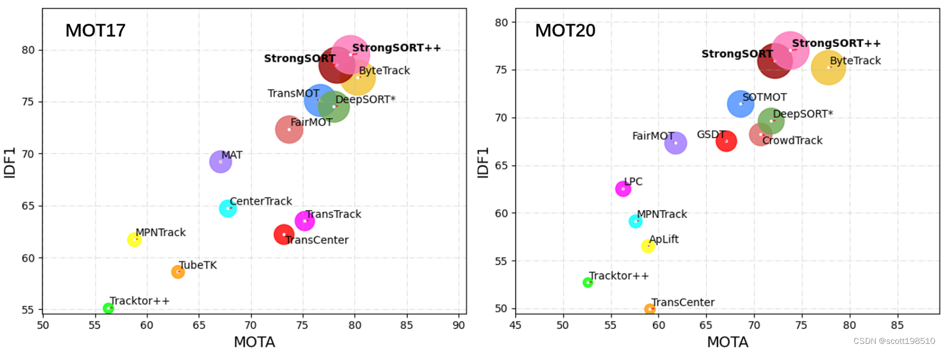 StrongSORT：Make DeepSORT Great Again_strongsort: make deepsort great again-CSDN博客
