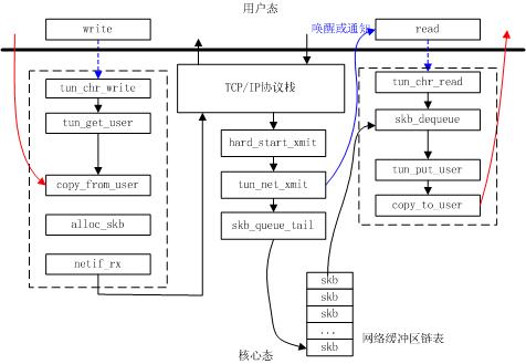 虚拟网卡 TUN/TAP 驱动程序设计原理_tap驱动-CSDN博客
