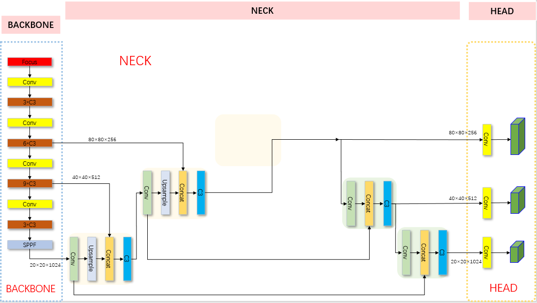 YOLO_V5 Backbone学习笔记_yolov5的卷积核大小-CSDN博客