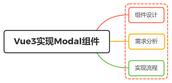 Vue3.0 封装组件：实现一个 Modal组件_vue3 modal-CSDN博客