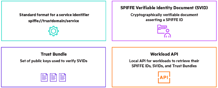 SPIFFE 和 SPIRE：云安全身份验证的标准和实现_sprotect网络验证-CSDN博客