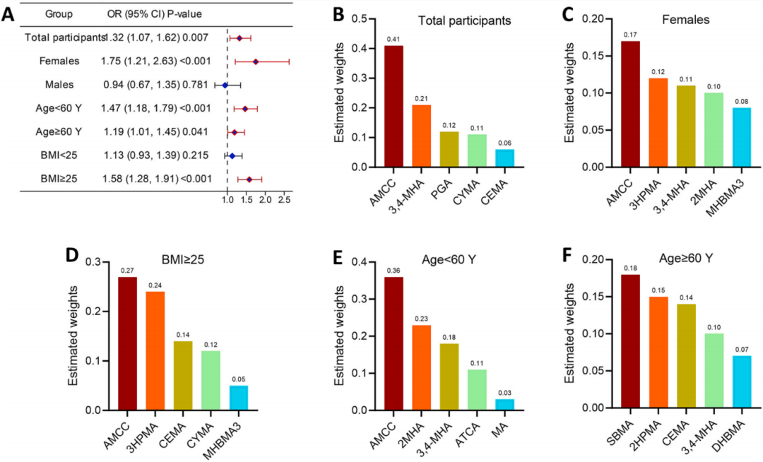 Nhanes数据库仅仅是中介＋混合物分析发表了一区文章 IF=9.8！-CSDN博客