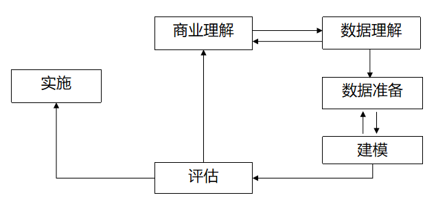 1数据挖掘：需要了解的基本概念数据挖掘的目标明确 Csdn博客 