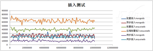 NoSQL性能测试：MongoDB VS SequoiaDB_sequoiadb mongodb-CSDN博客
