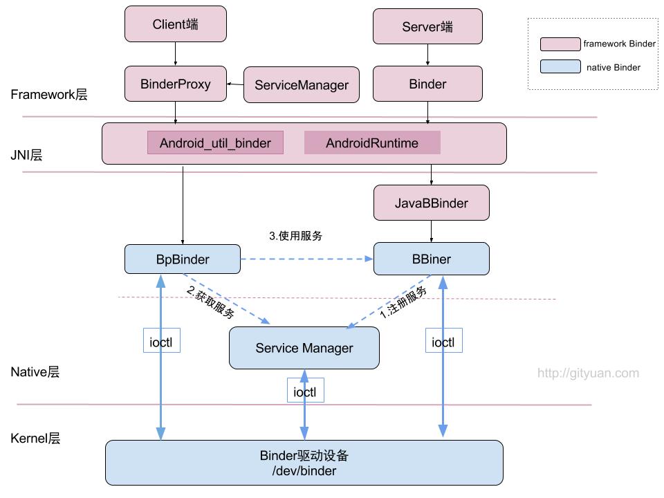 Android Framework 架构介绍，Binder理解_application framework-CSDN博客