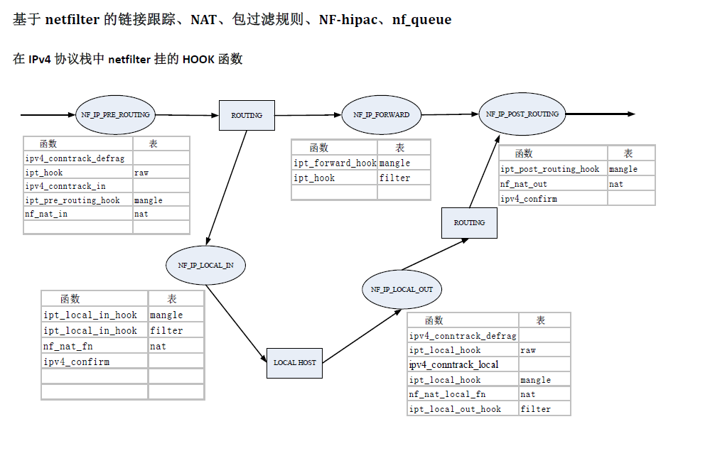 深入理解netfilter框架|经典PDF-CSDN博客