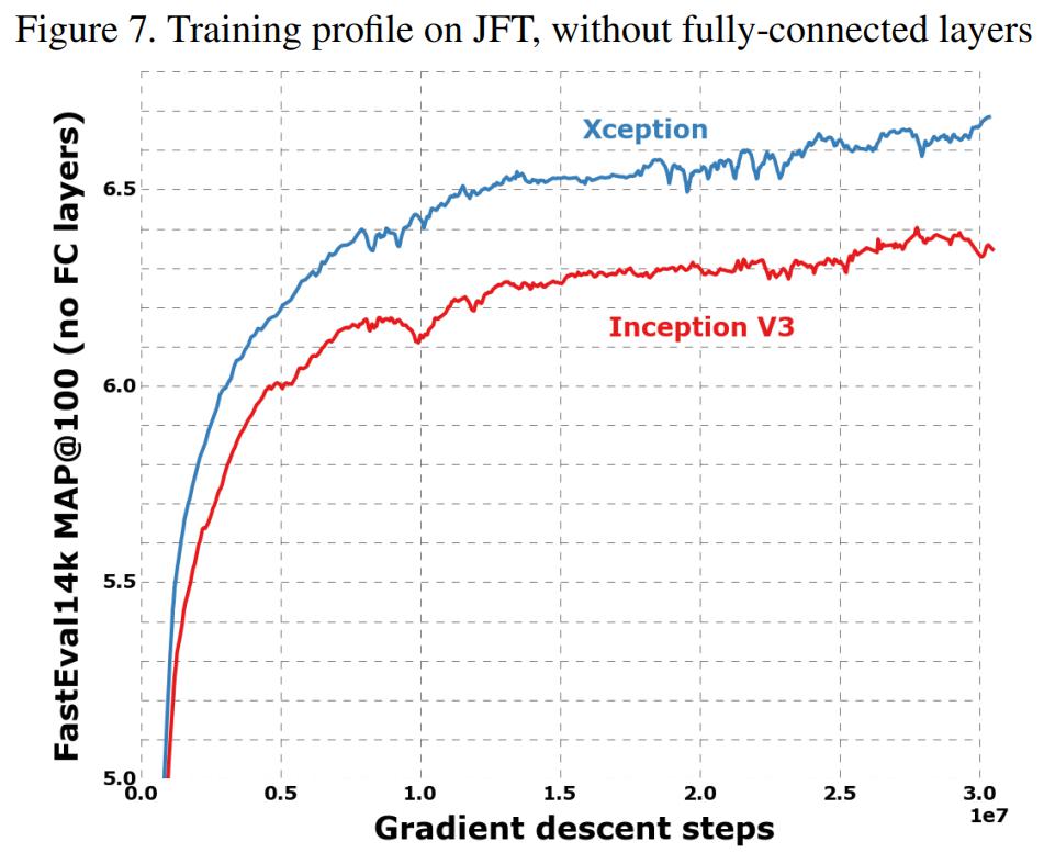 Xception论文笔记_xception训练速度快还是resnet50快-CSDN博客