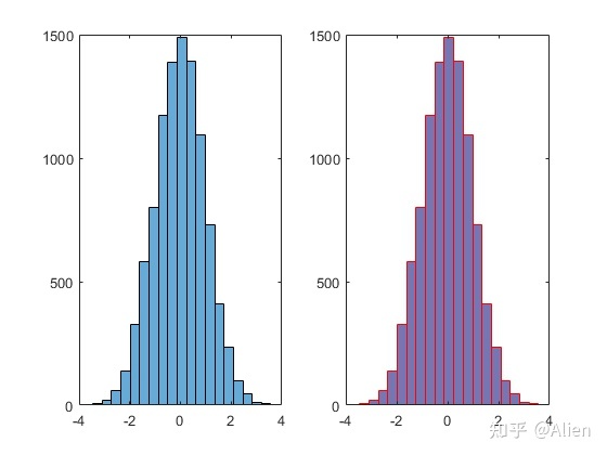 matlab bin函数_MATLAB画图技巧与实例（六）：直方图histogram和histogram2函数_宇智波带孝子的博客-CSDN博客