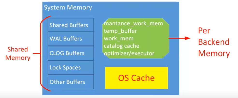 PostgreSQL学习笔记（二）：物理结构、逻辑结构-CSDN博客
