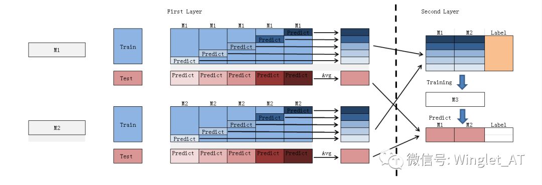 stacking模型融合_机器学习分记:利用Stacking提升模型预测性能-CSDN博客