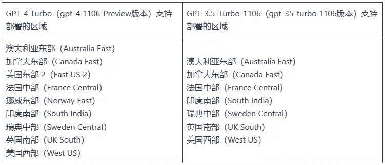 如何部署GPT-4 Turbo和GPT-3.5-Turbo-1106模型_当前分组 default 下对于模型 gpt-3.5-turbo 无 ...