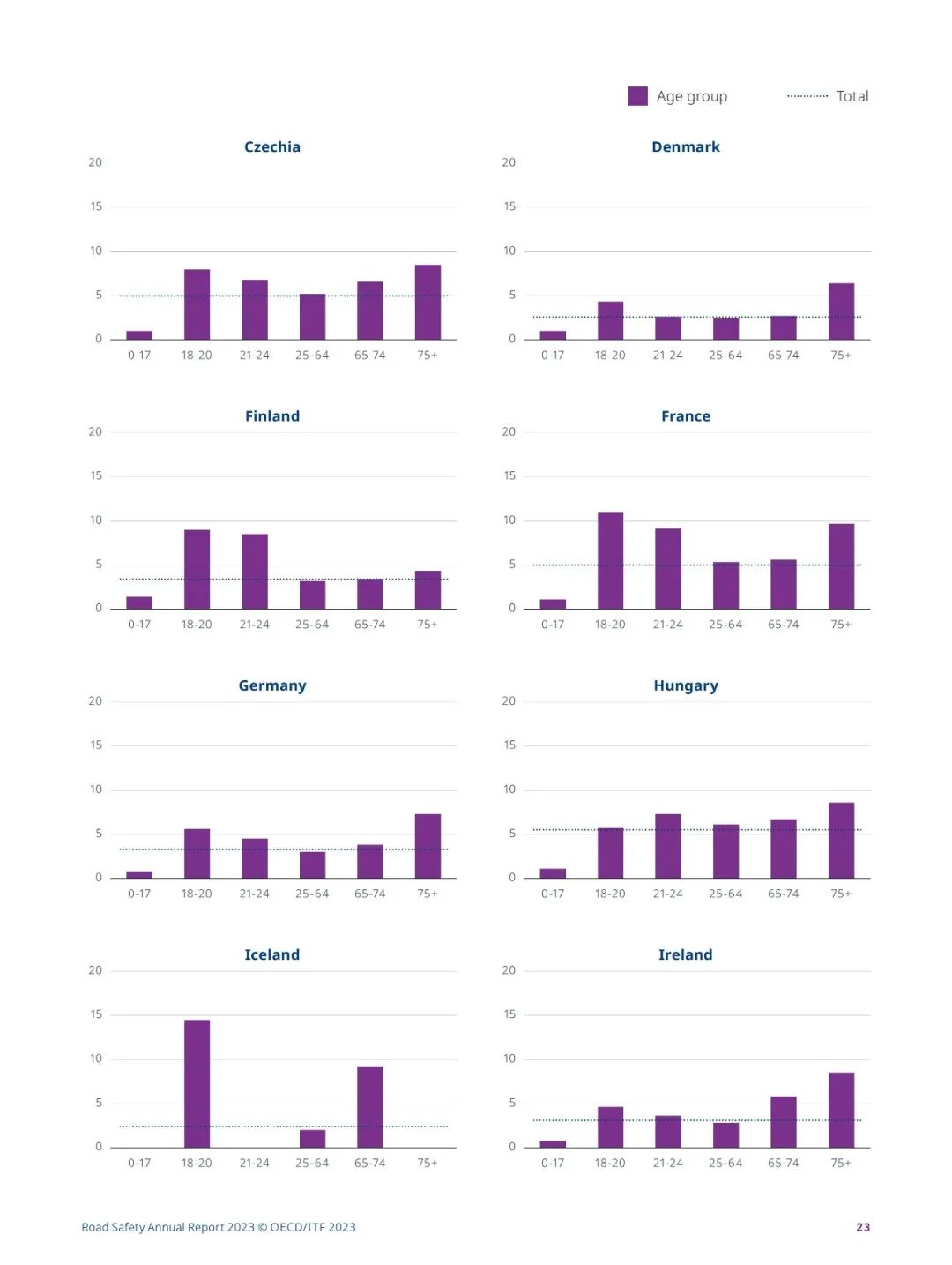 国际交通论坛ITF发布2023年道路安全年度报告（英）-CSDN博客