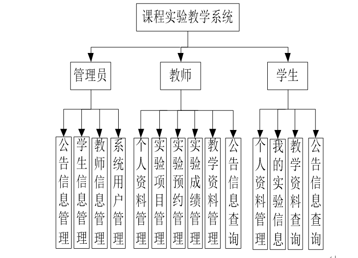29课程实验教学系统设计与实现基于jsp Mysqlssm设计与实现可运行源码数据库lw教师管理、教学资料管理、登录模块、和