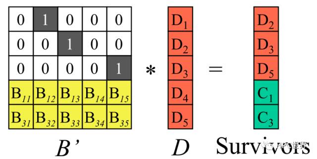 纠删码(Erasure Code)的数学原理竟然这么简单-CSDN博客