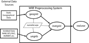 大气科学领域必备的模型软件汇总丨WRF、WRF-CMAQ、WRF-Chem、WRF-Hydro、WRF DA、PMF、MCM、CAMx ...