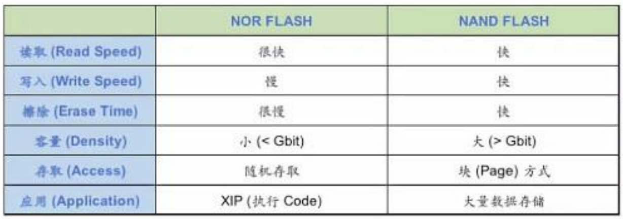 闪存 (Flash) 及其工艺_eflash跟flash工艺制程介绍-CSDN博客