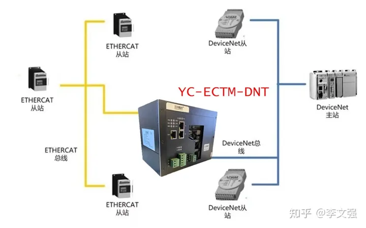 ETHERCAT 主站转DEVICENET 协议网关_ethernet to devicenet-CSDN博客