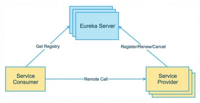 eureka同步原理_eureka原理剖析-CSDN博客