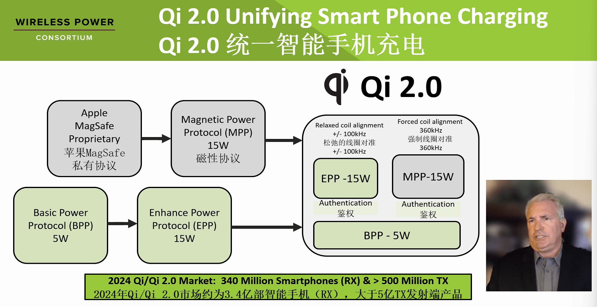 关于手机Qi 2.0标准和无线厨房Ki 1.1标准的更新信息，WPC无线充电联盟_qi2.0测试标准-CSDN博客