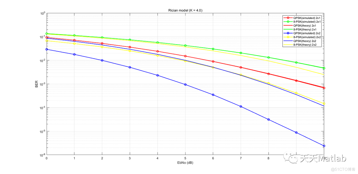基于Alamouti 编码的 M-PSK 信号通过莱斯平坦衰落信道传输附matlab代码-CSDN博客