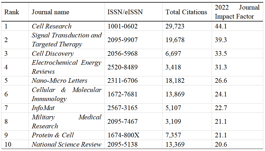2023JCR报告出炉！中国SCI期刊有哪些变化？_2023年sci收录的中国期刊目录-CSDN博客